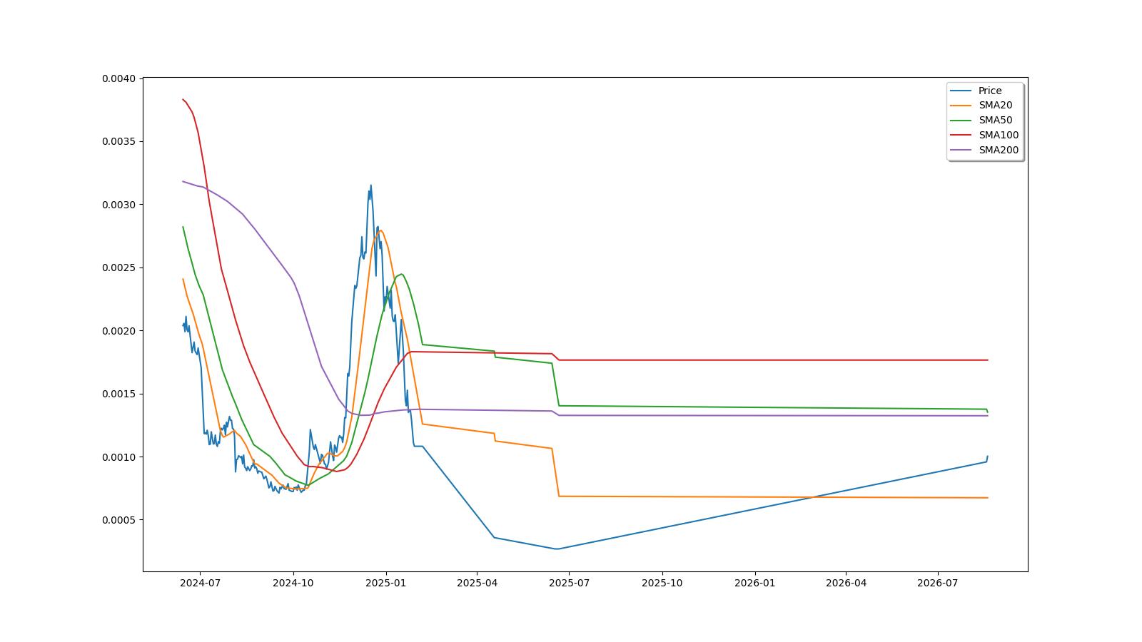 SmartMesh Simple Moving Averages