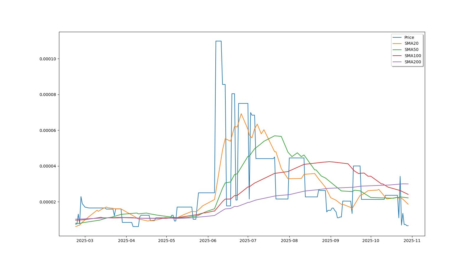 SmartNFT Simple Moving Averages