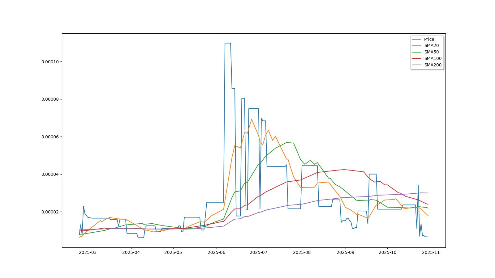 SmartNFT Simple Moving Averages