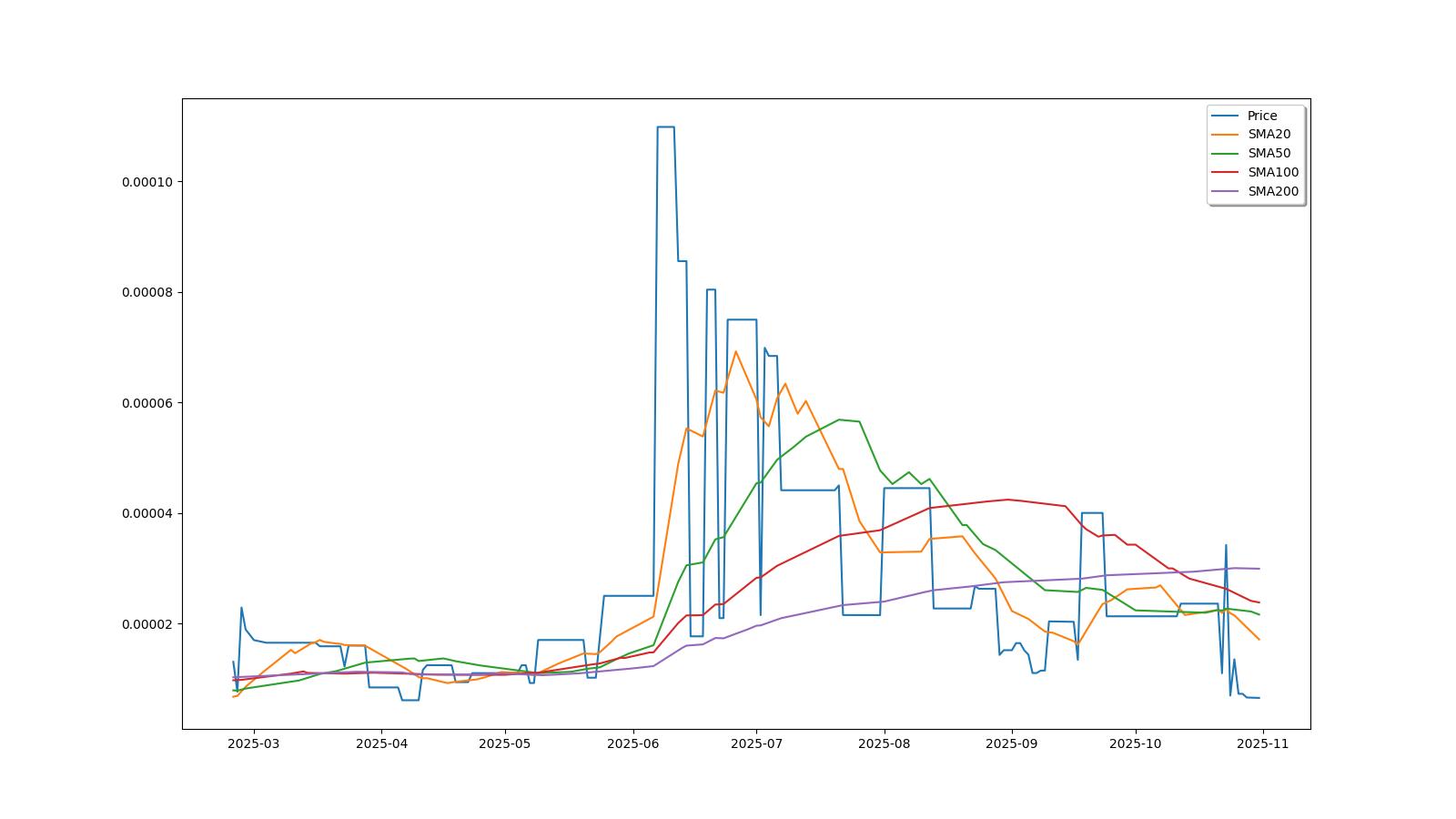 SmartNFT Simple Moving Averages