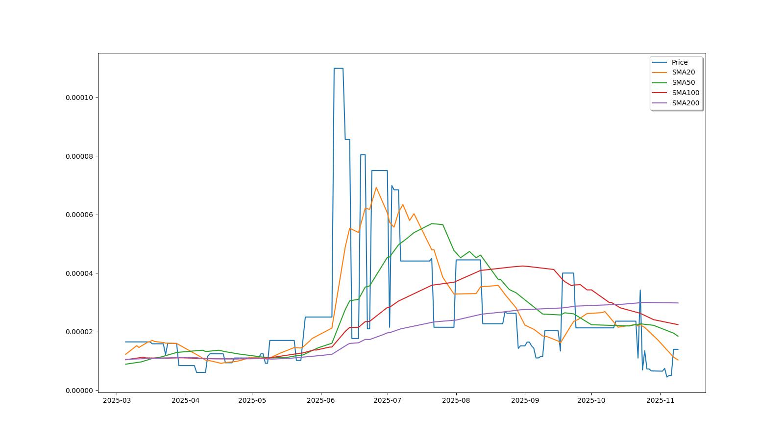 SmartNFT Simple Moving Averages