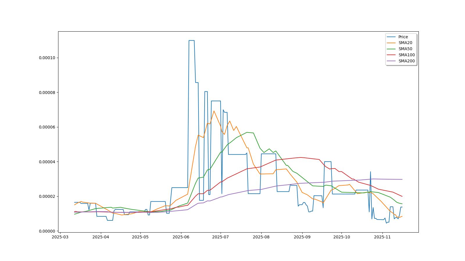 SmartNFT Simple Moving Averages