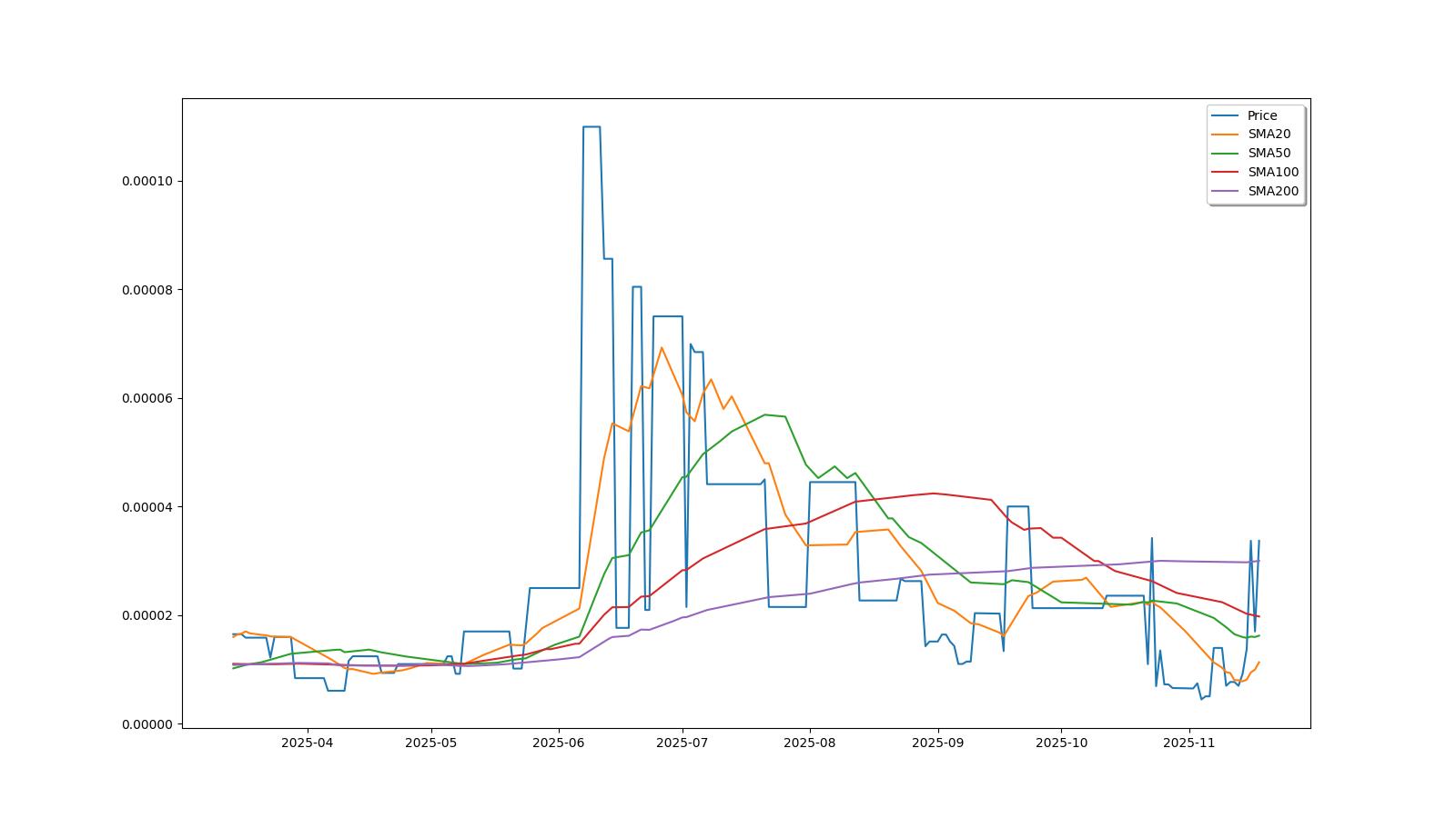 SmartNFT Simple Moving Averages