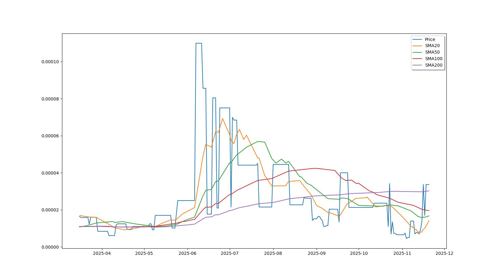 SmartNFT Simple Moving Averages