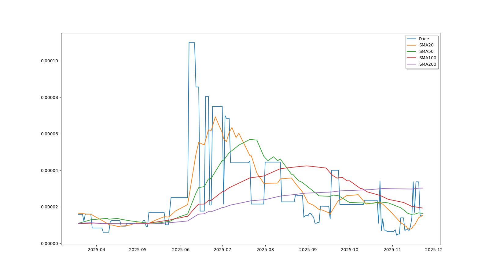 SmartNFT Simple Moving Averages