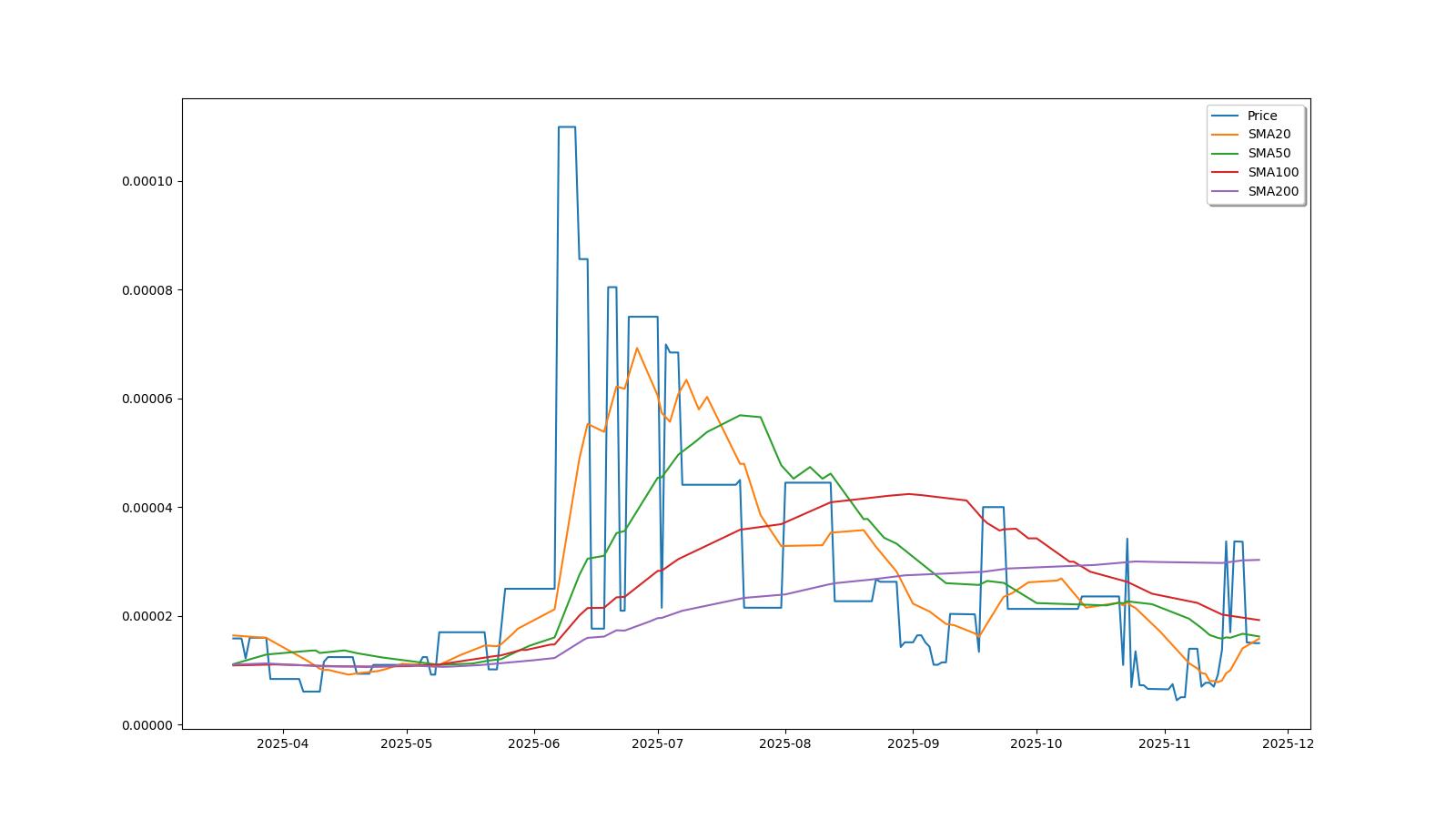 SmartNFT Simple Moving Averages