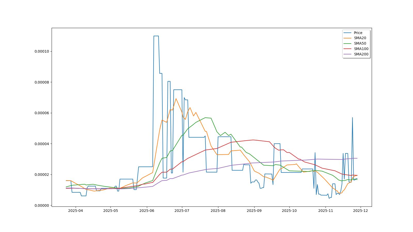 SmartNFT Simple Moving Averages