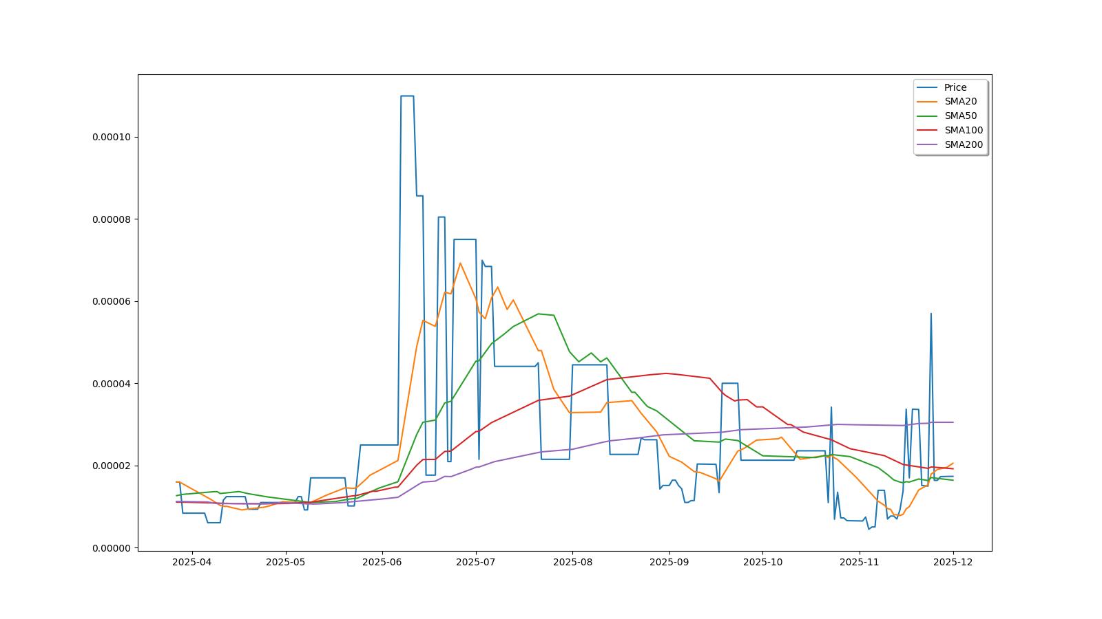 SmartNFT Simple Moving Averages