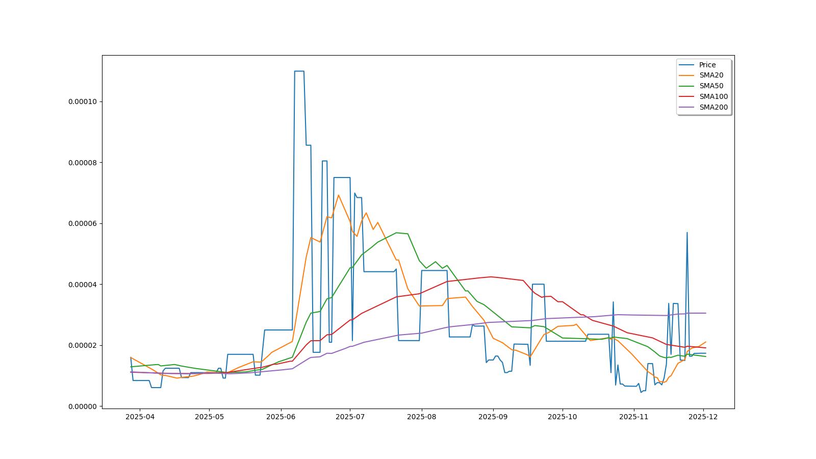SmartNFT Simple Moving Averages
