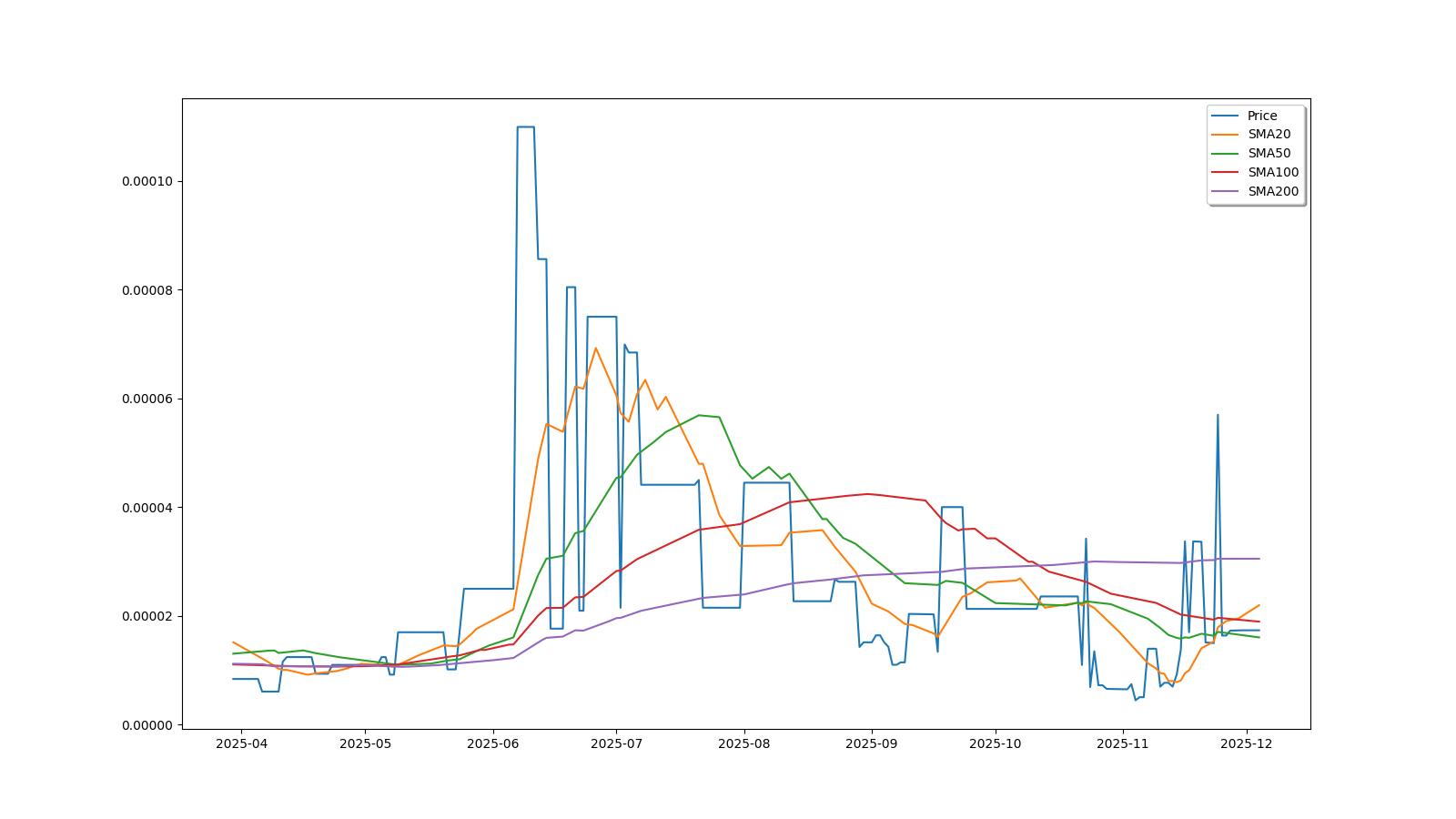 SmartNFT Simple Moving Averages