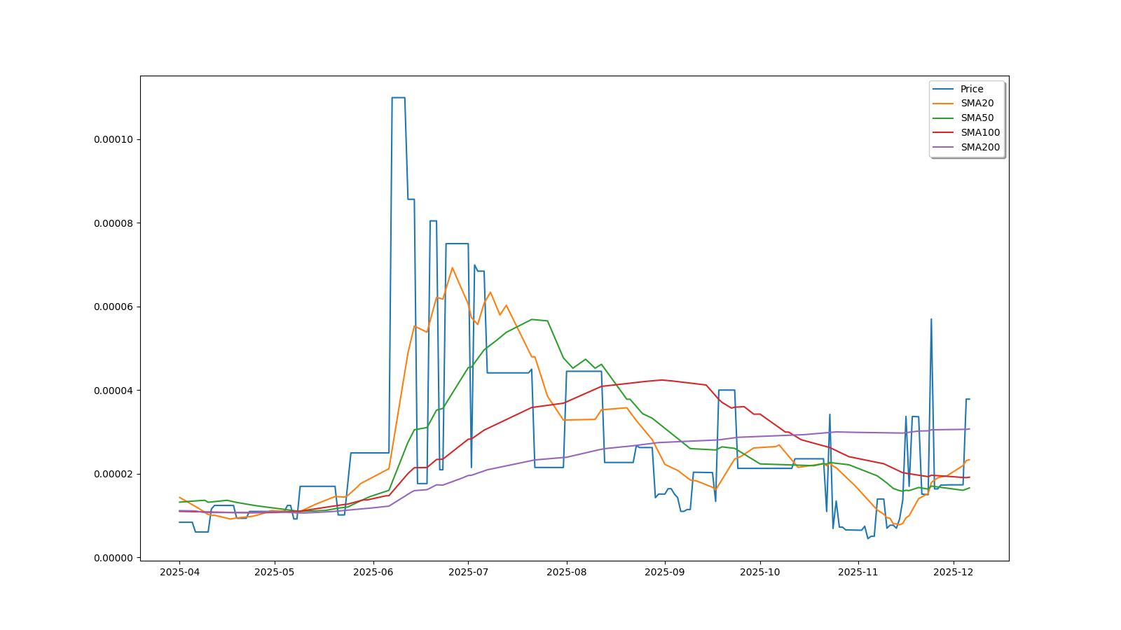 SmartNFT Simple Moving Averages