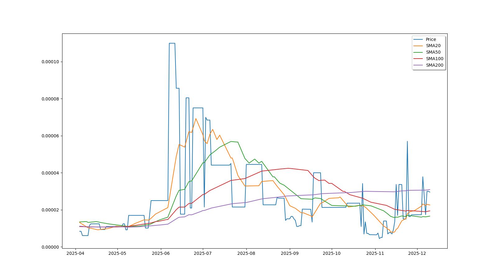 SmartNFT Simple Moving Averages
