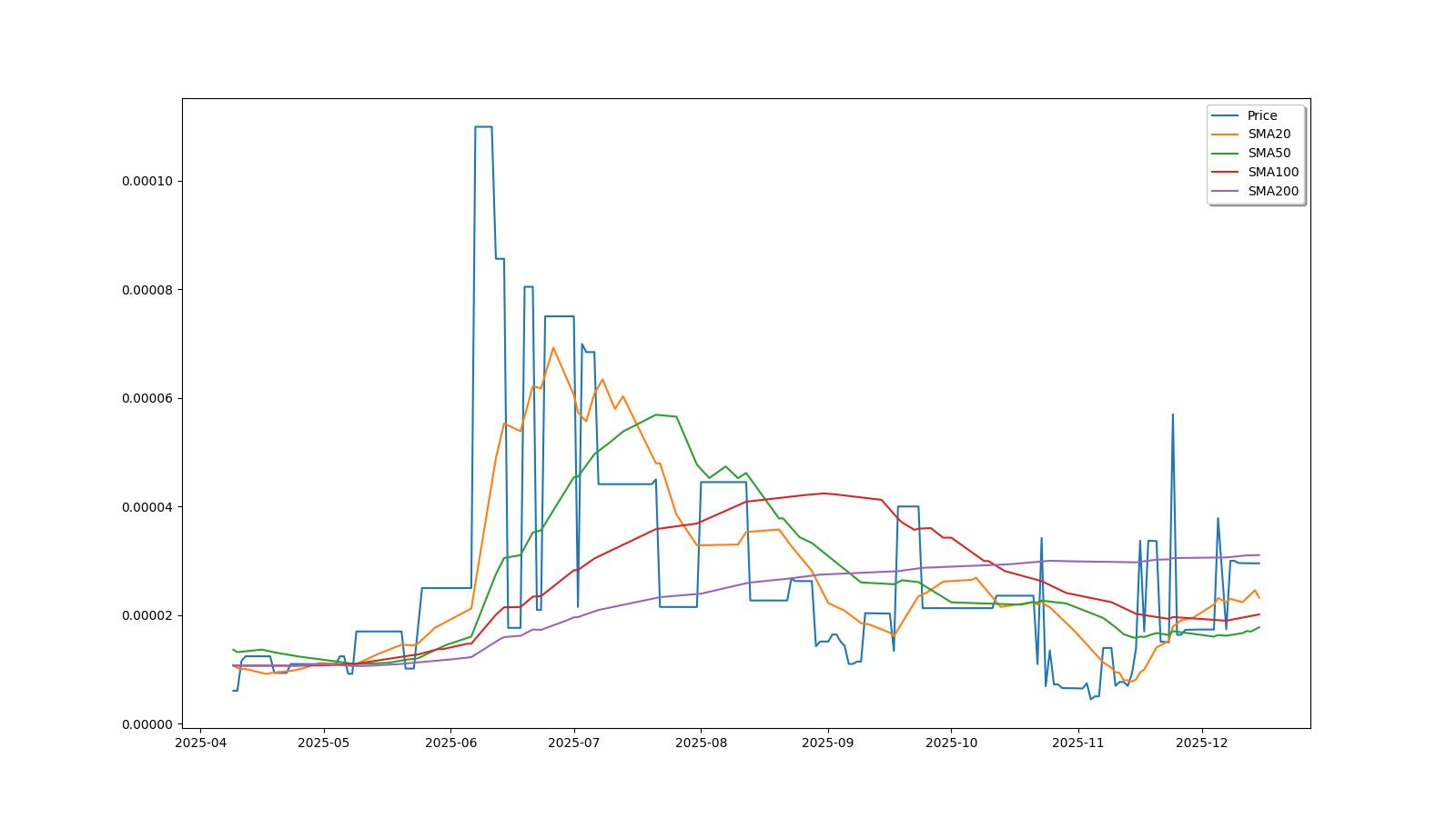 SmartNFT Simple Moving Averages
