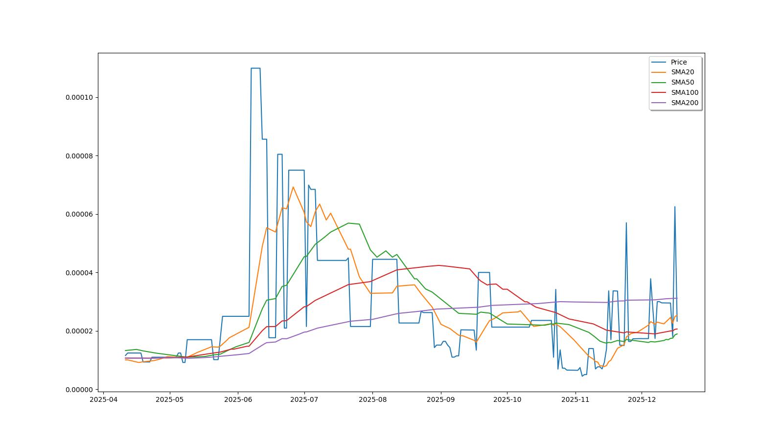 SmartNFT Simple Moving Averages