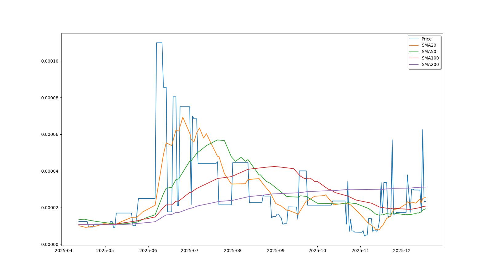 SmartNFT Simple Moving Averages