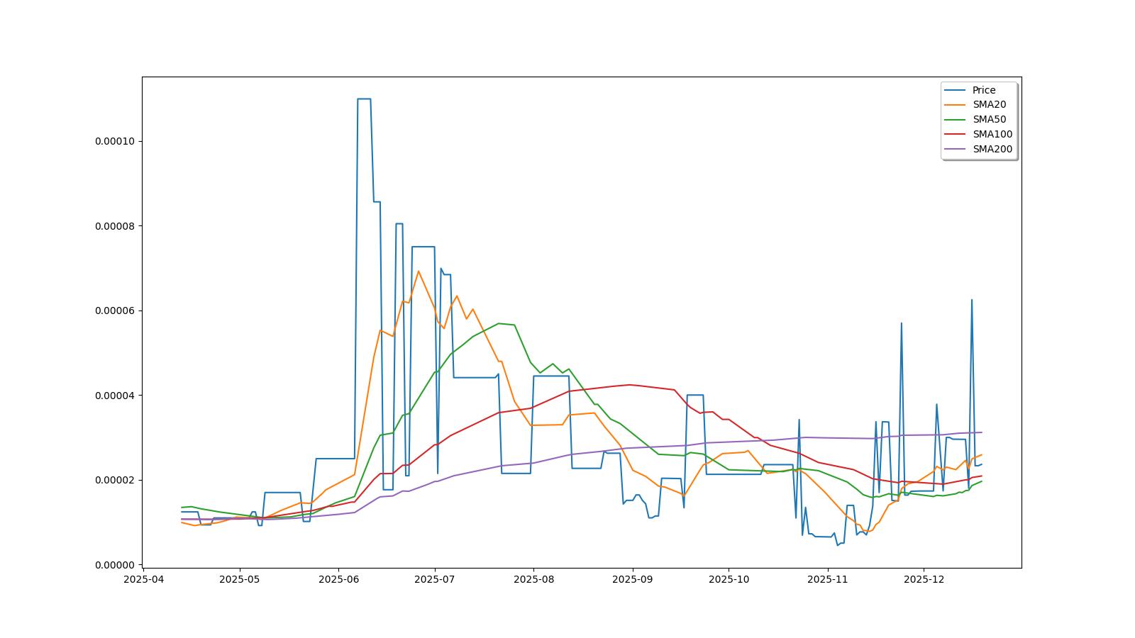 SmartNFT Simple Moving Averages