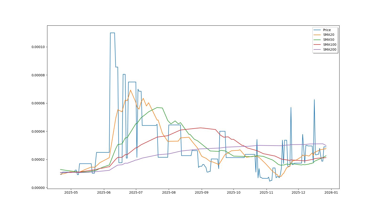 SmartNFT Simple Moving Averages