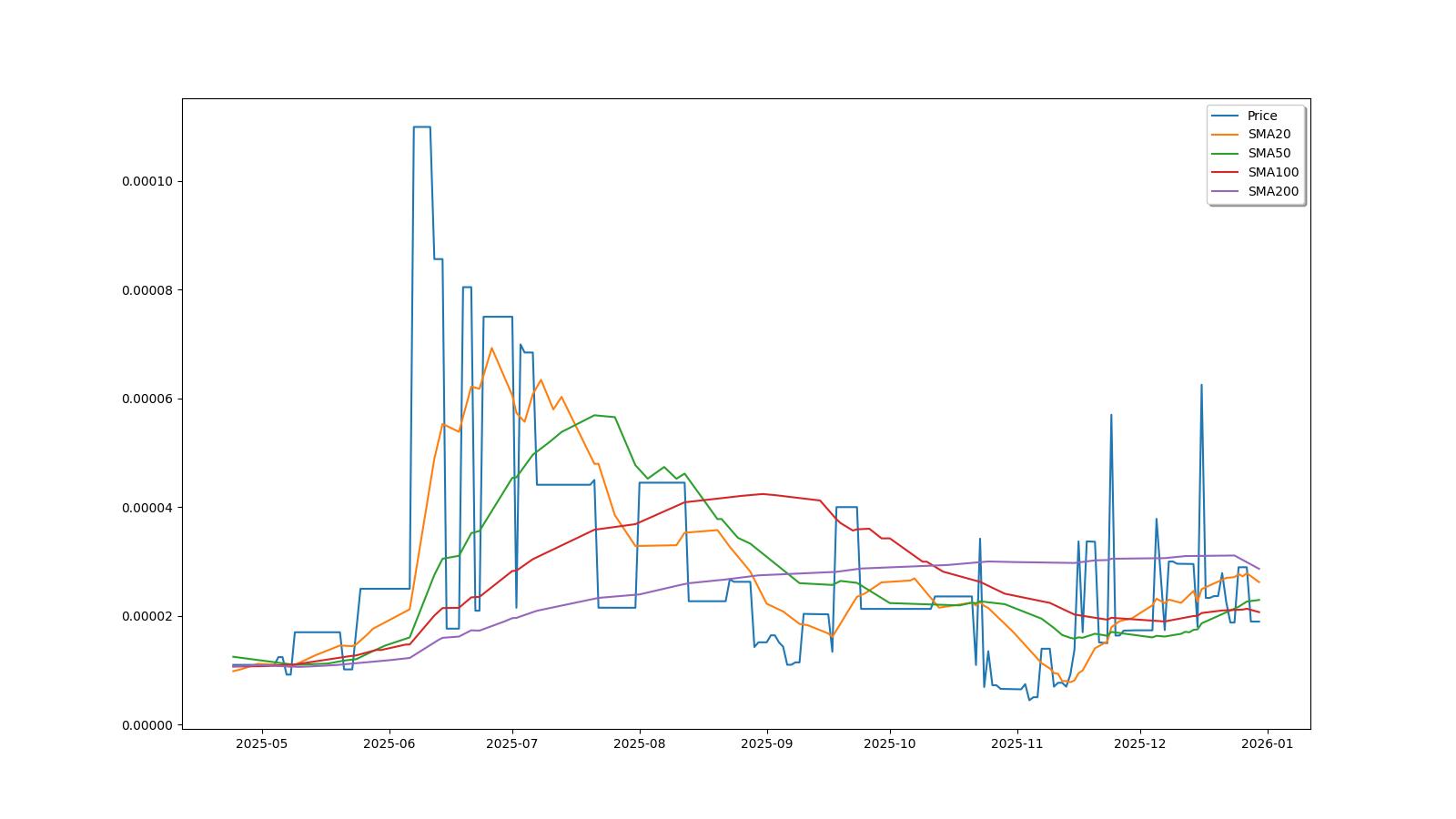 SmartNFT Simple Moving Averages