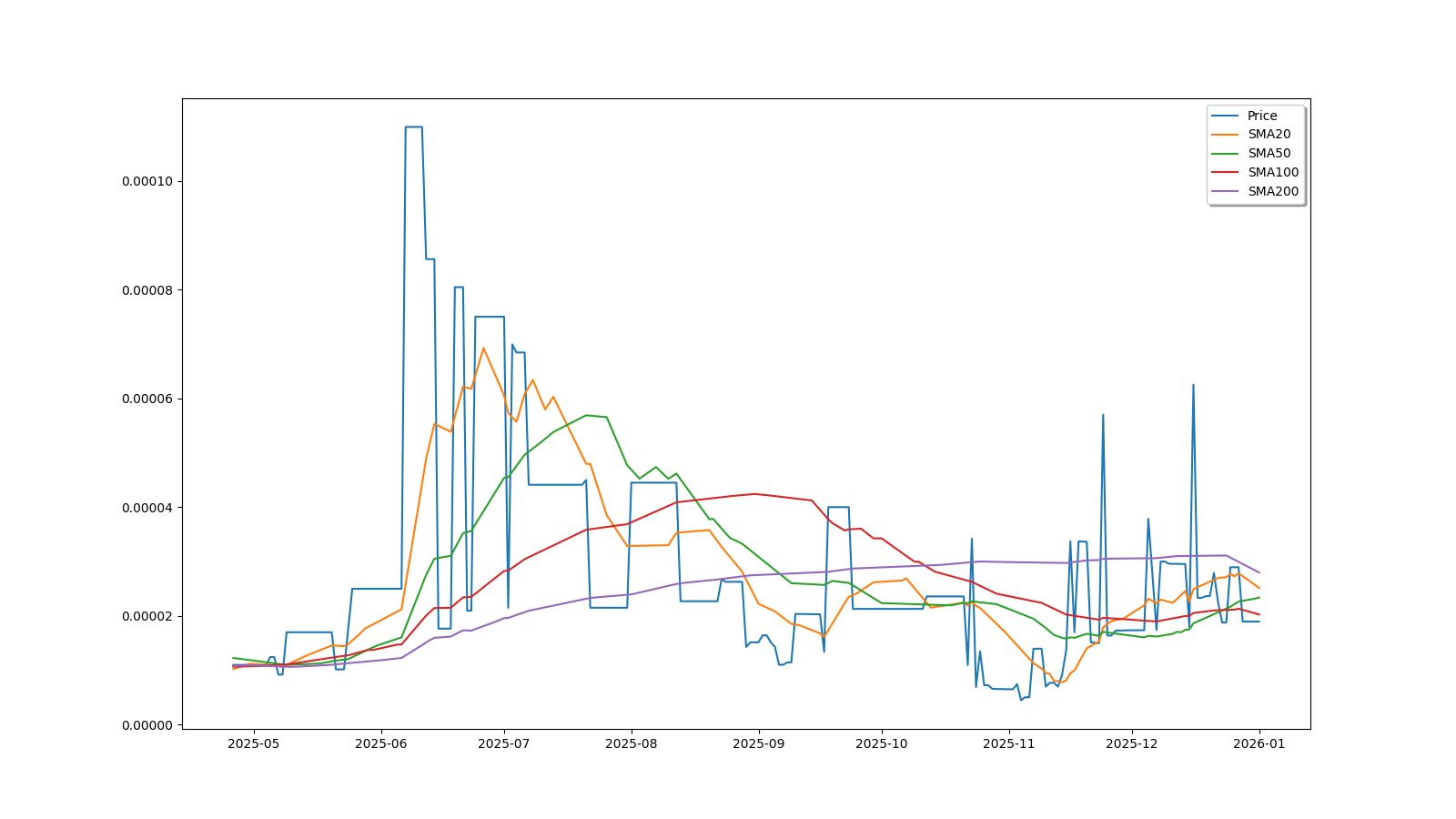 SmartNFT Simple Moving Averages
