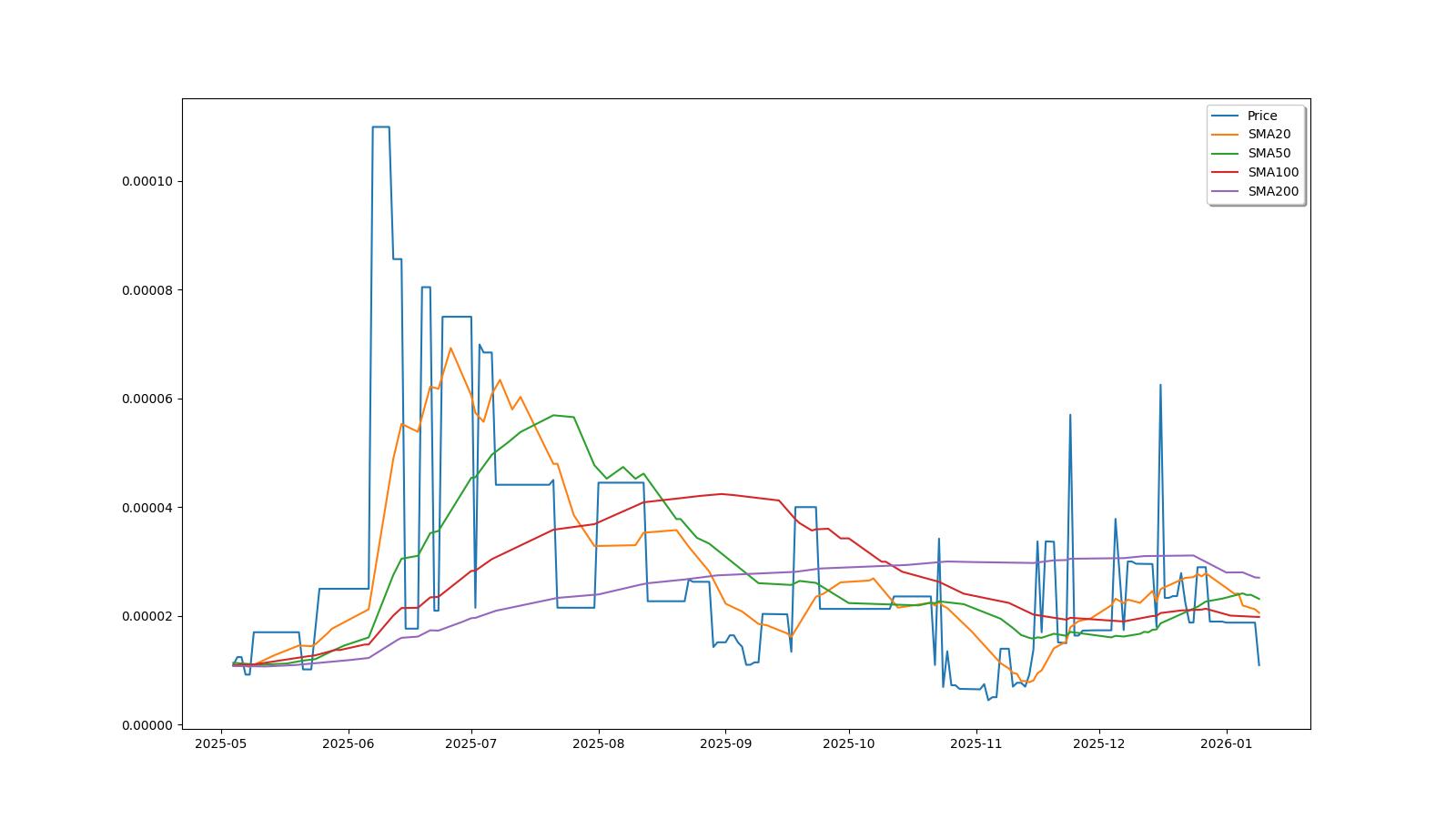 SmartNFT Simple Moving Averages