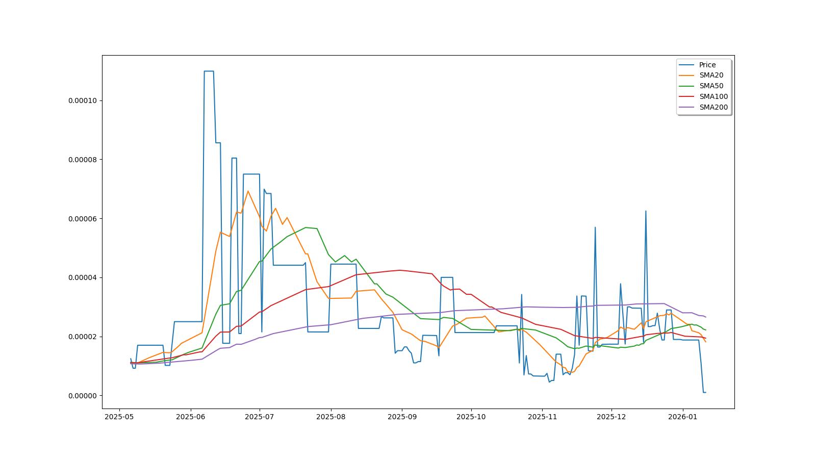 SmartNFT Simple Moving Averages
