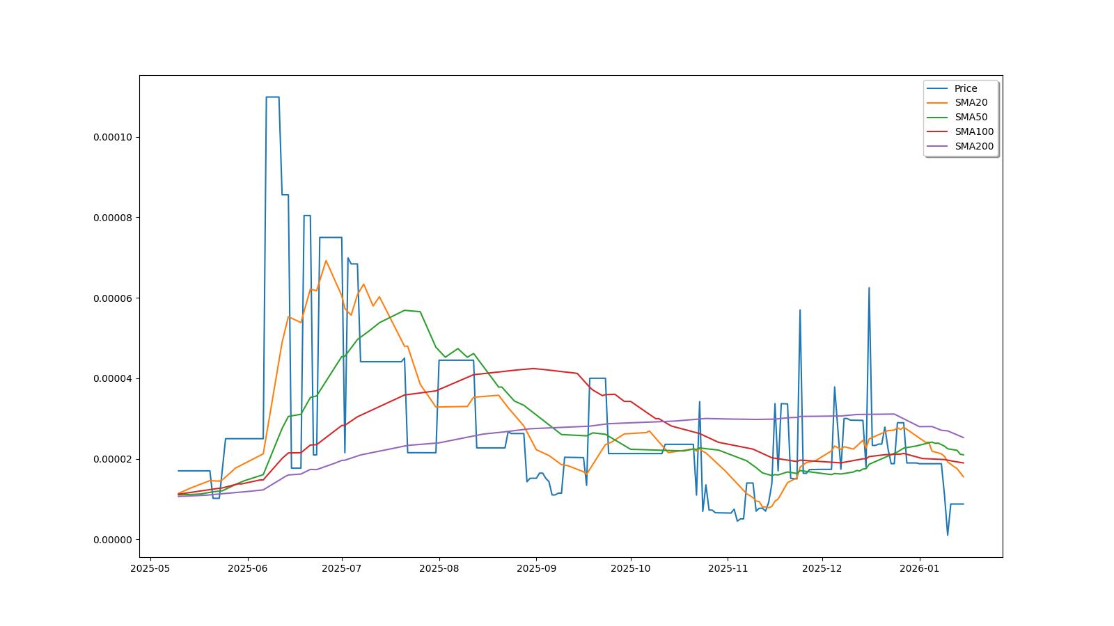 SmartNFT Simple Moving Averages