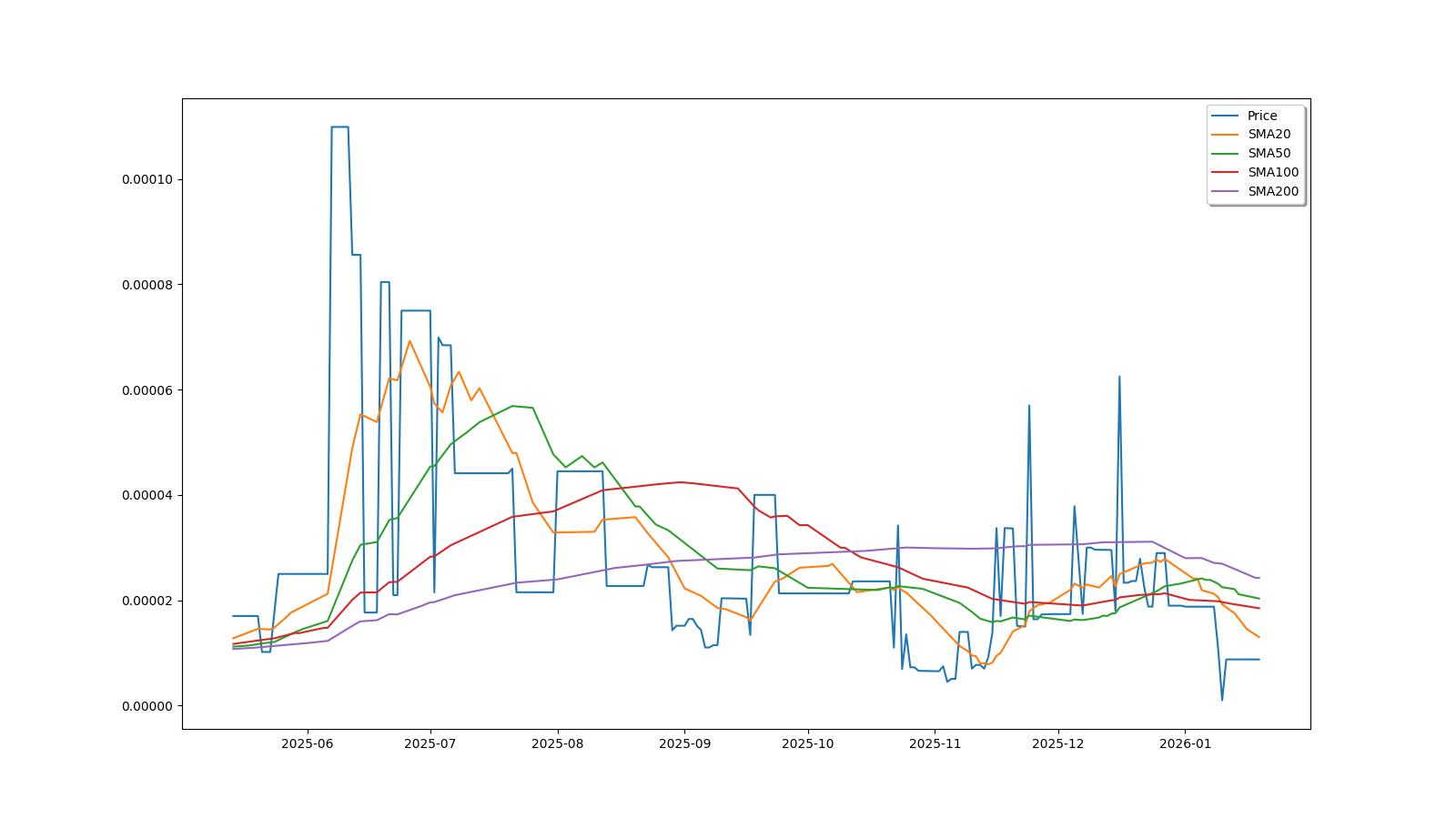 SmartNFT Simple Moving Averages