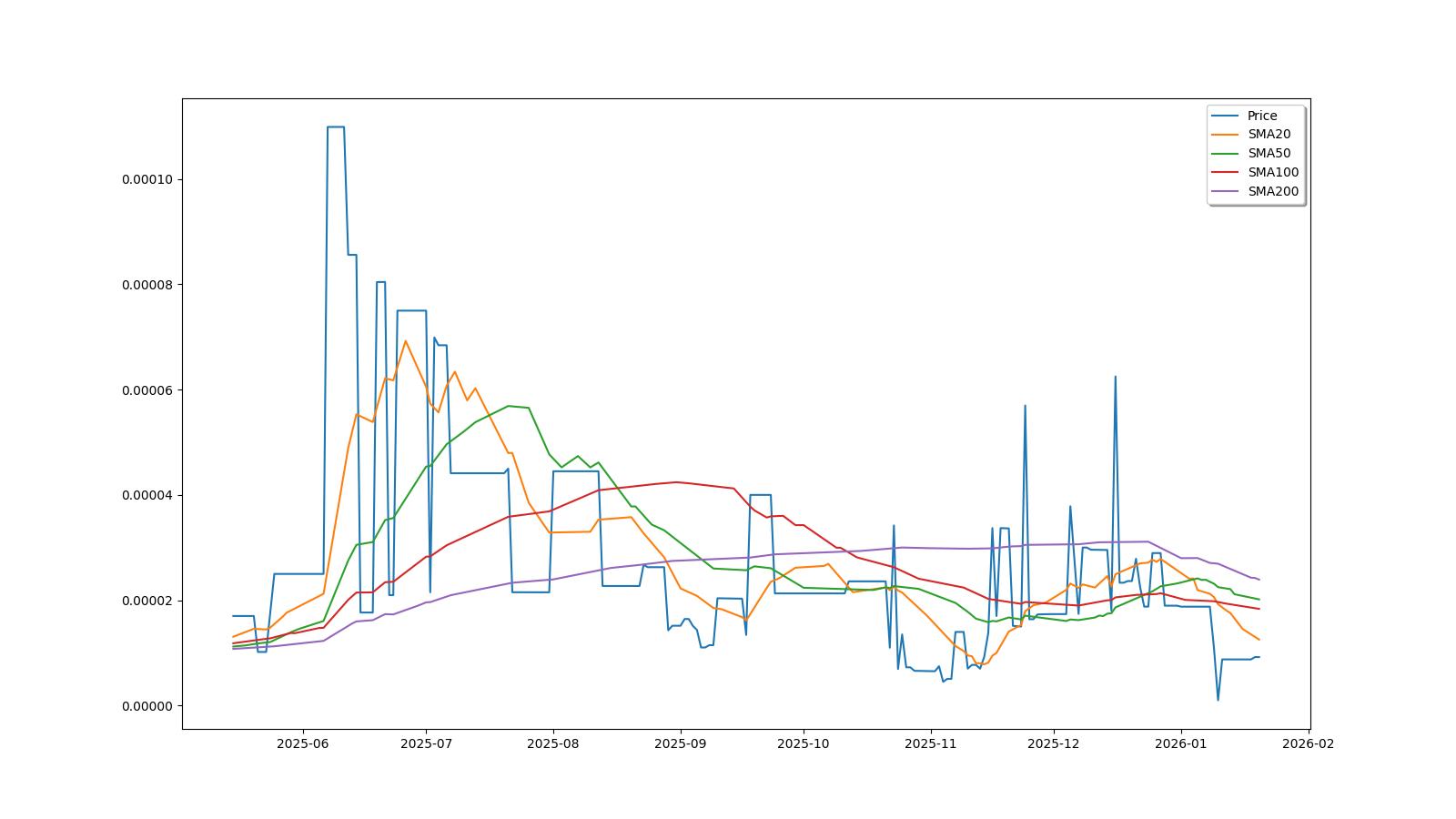 SmartNFT Simple Moving Averages
