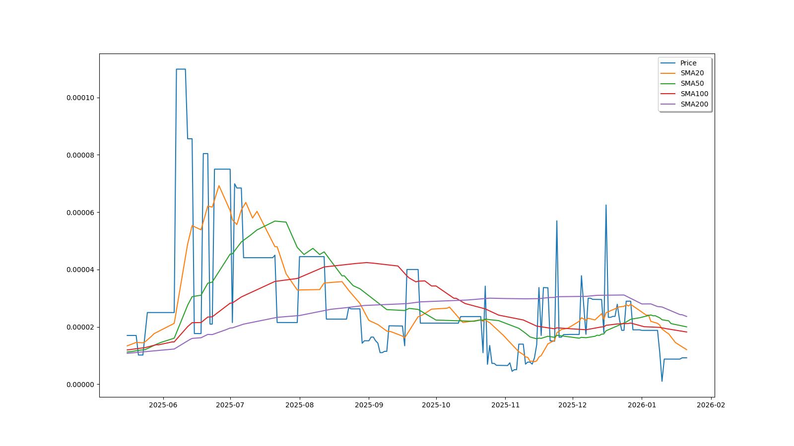 SmartNFT Simple Moving Averages