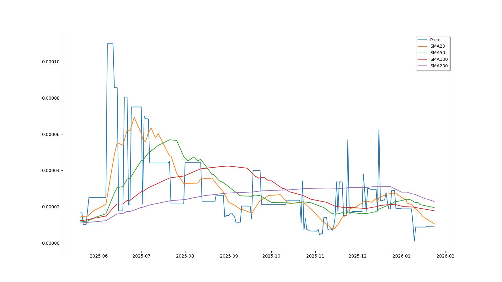 SmartNFT Simple Moving Averages