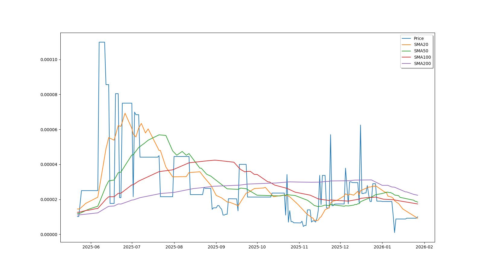 SmartNFT Simple Moving Averages