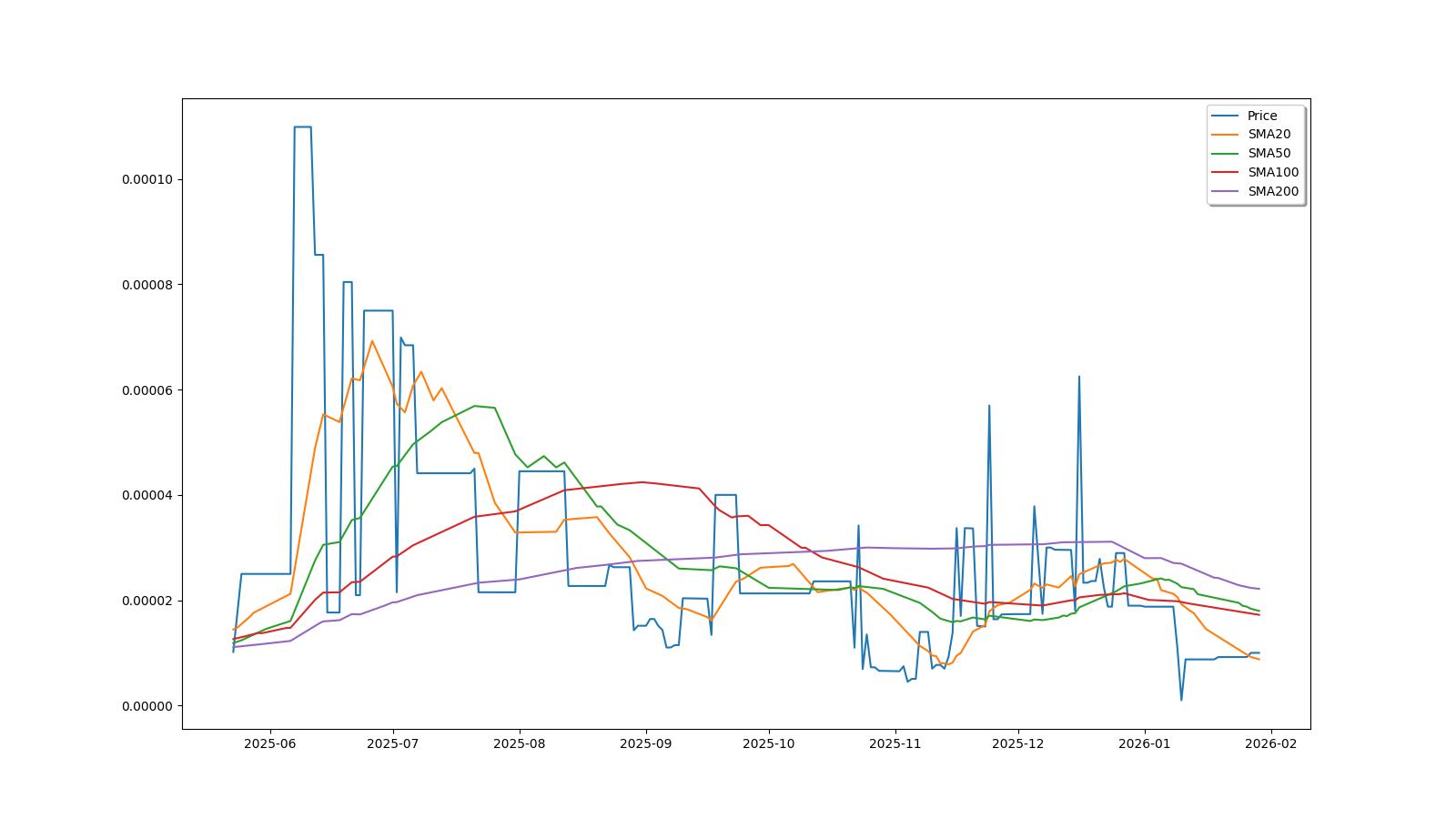 SmartNFT Simple Moving Averages