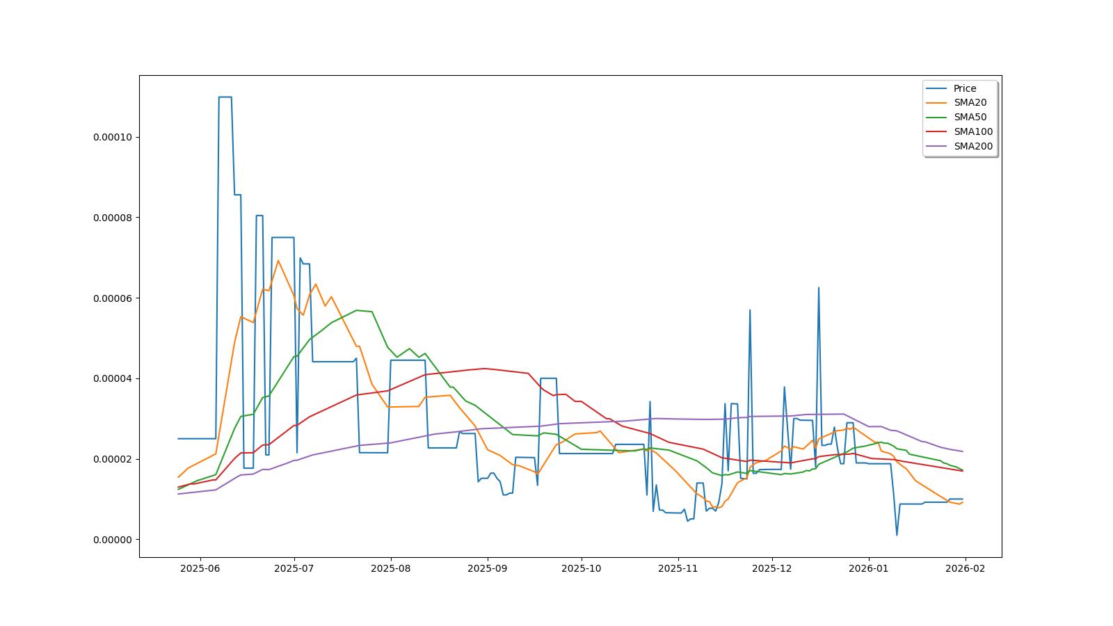 SmartNFT Simple Moving Averages