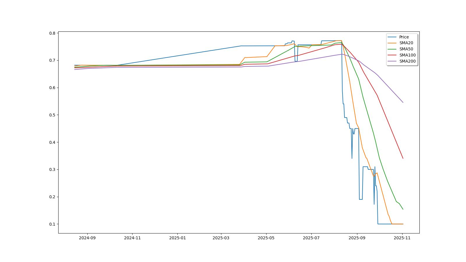 SmARTOFGIVING Simple Moving Averages