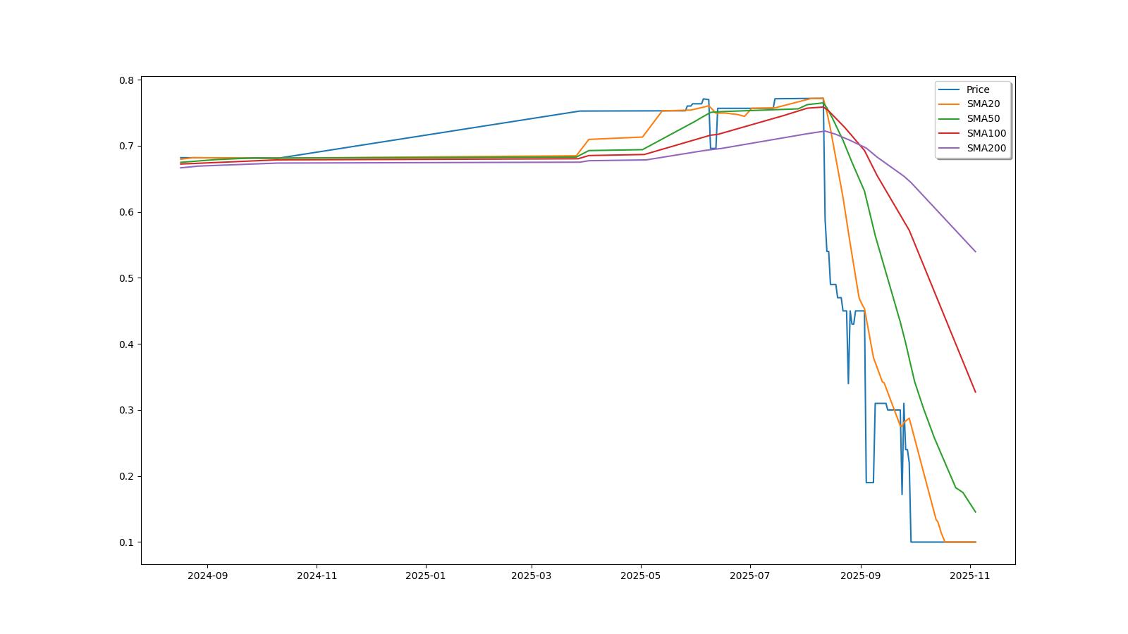 SmARTOFGIVING Simple Moving Averages