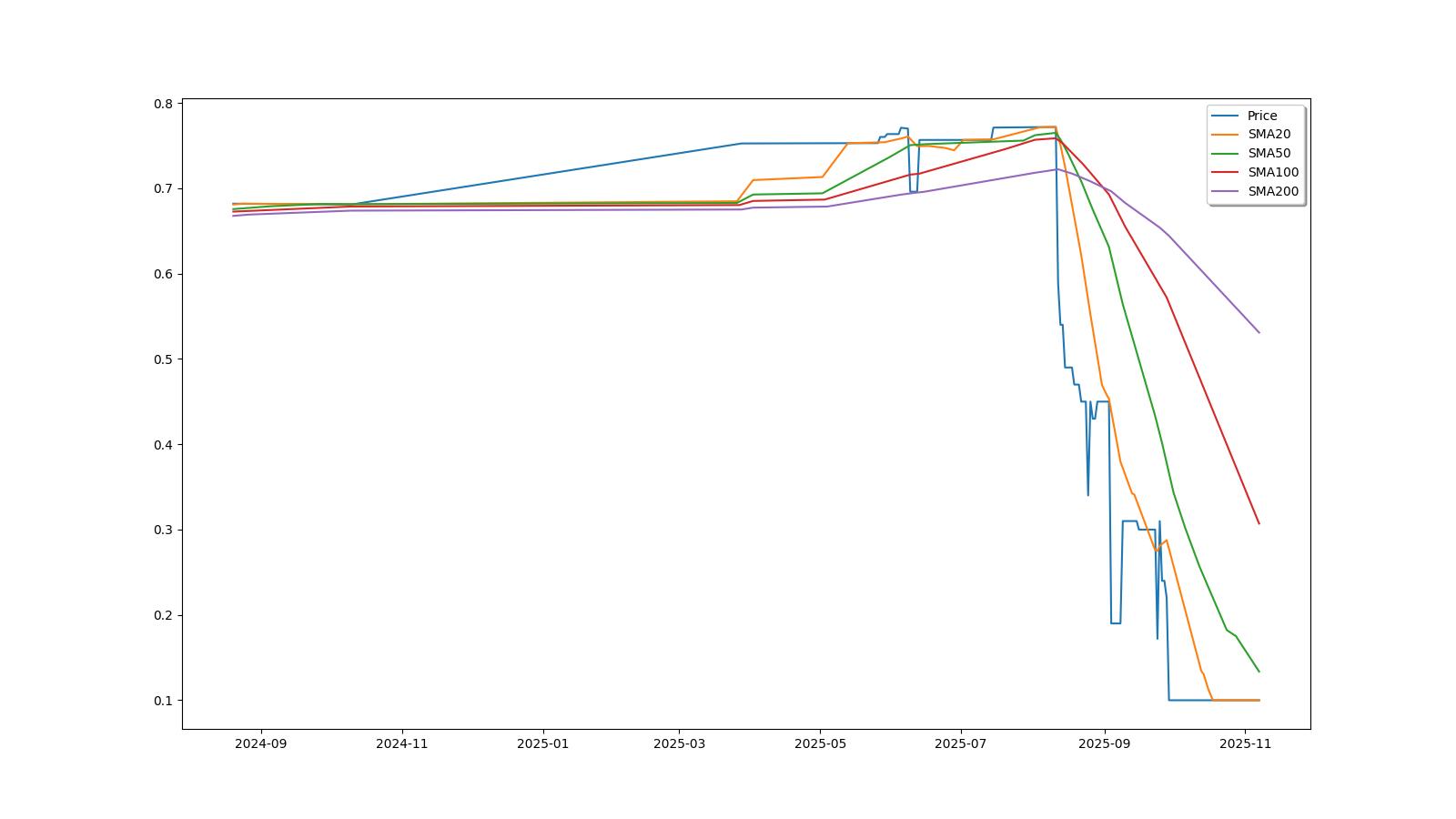 SmARTOFGIVING Simple Moving Averages