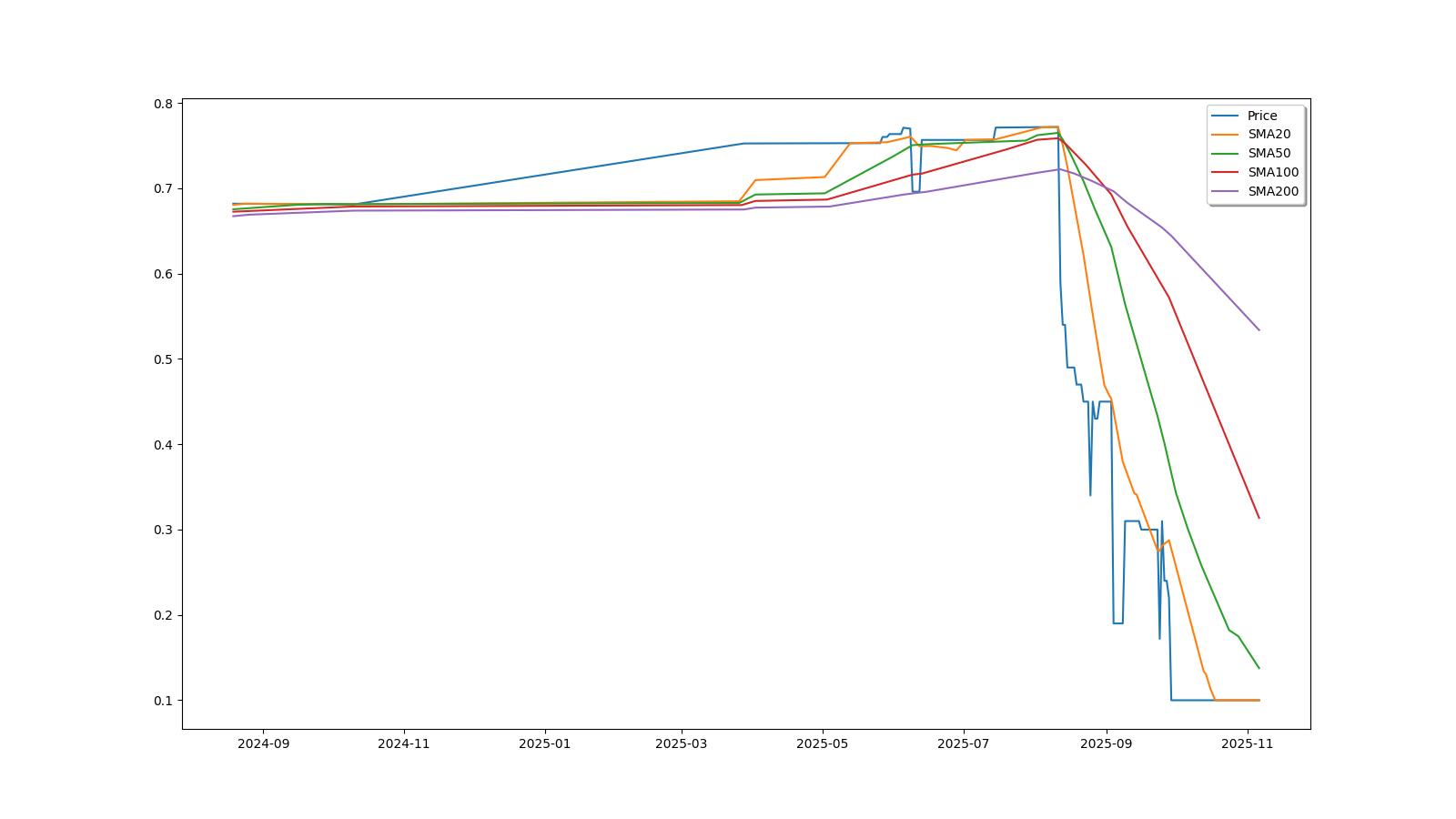 SmARTOFGIVING Simple Moving Averages
