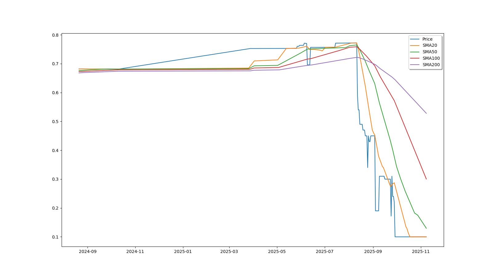 AOGトークン Simple Moving Averages
