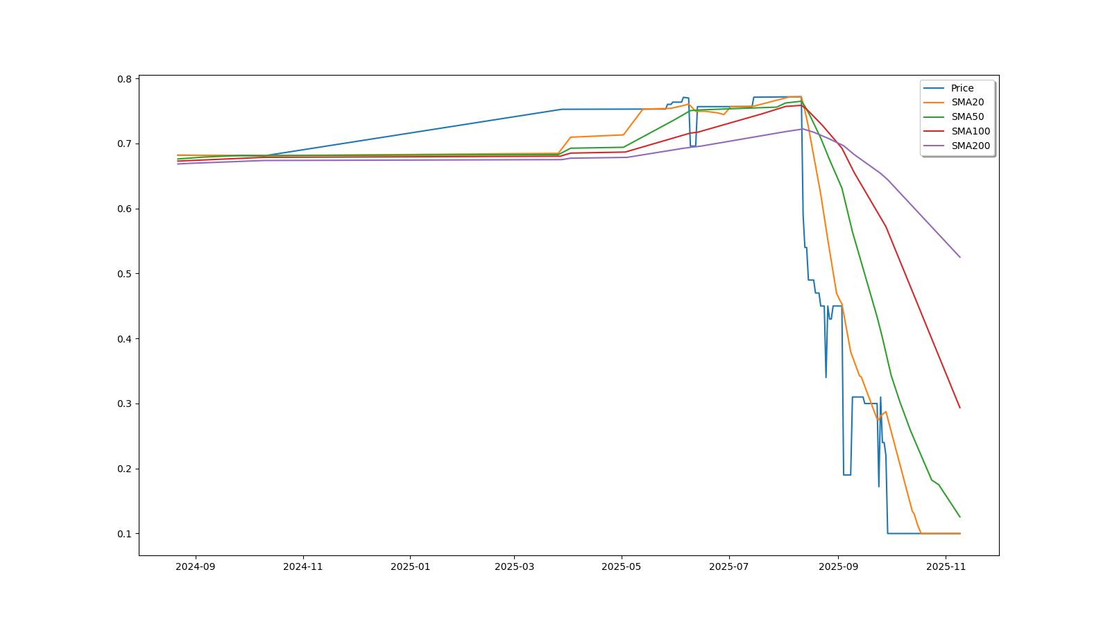 SmARTOFGIVING Simple Moving Averages