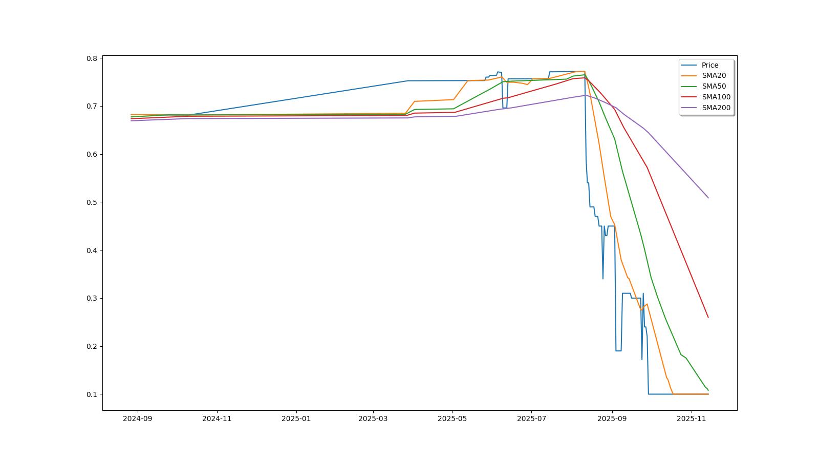 SmARTOFGIVING Simple Moving Averages