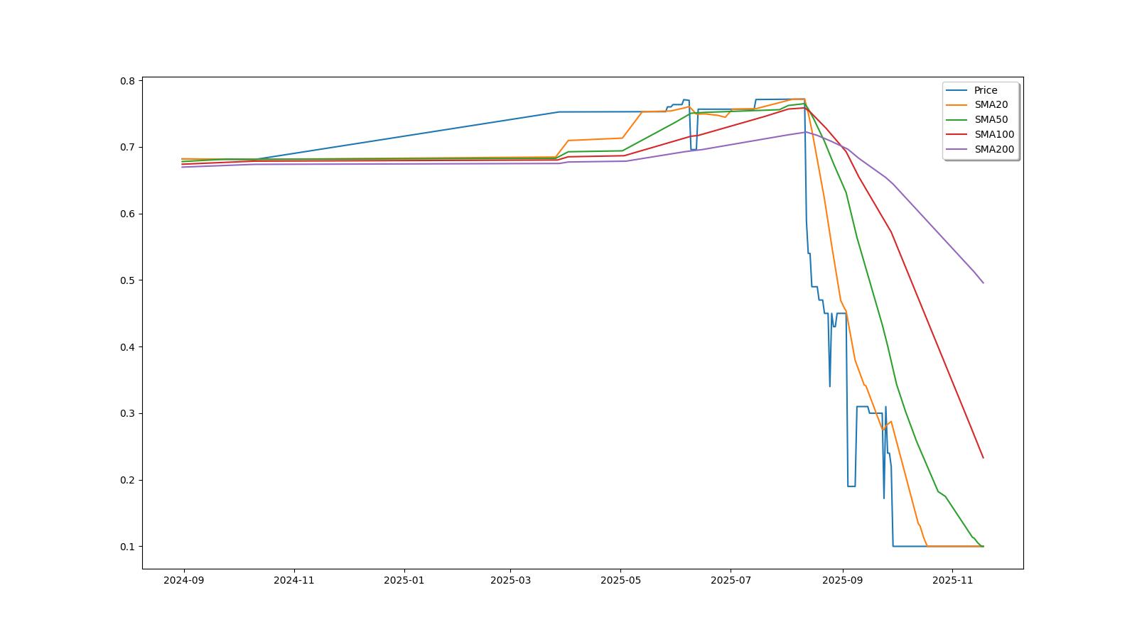SmARTOFGIVING Simple Moving Averages