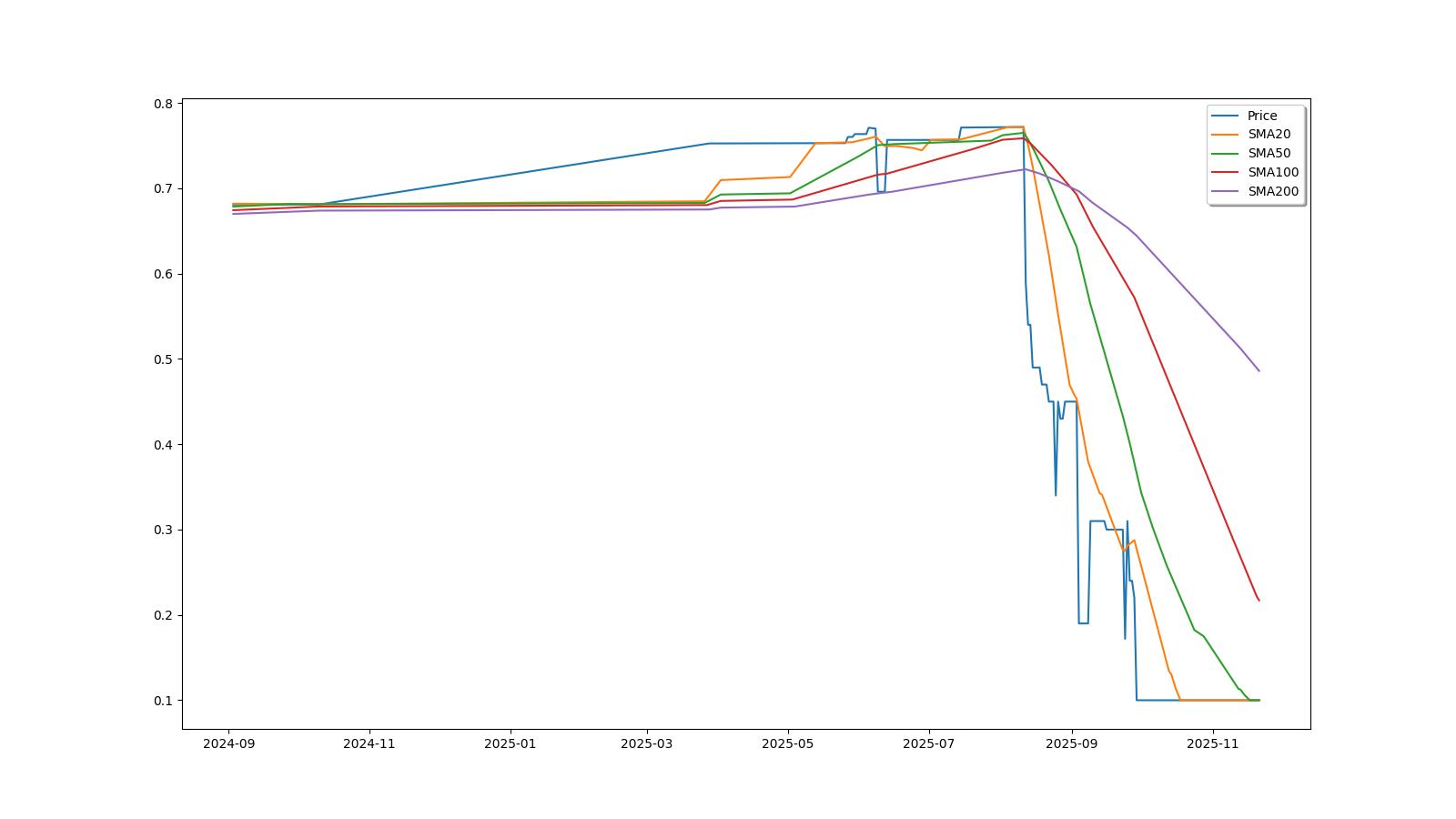 SmARTOFGIVING Simple Moving Averages