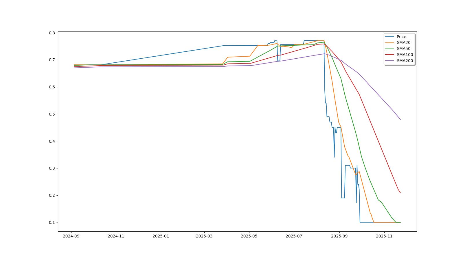 SmARTOFGIVING Simple Moving Averages