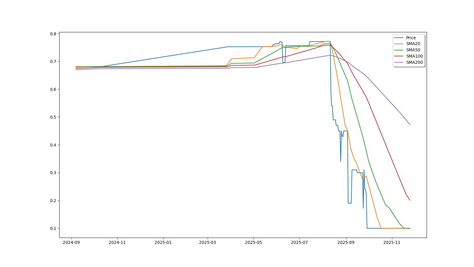 SmARTOFGIVING Simple Moving Averages