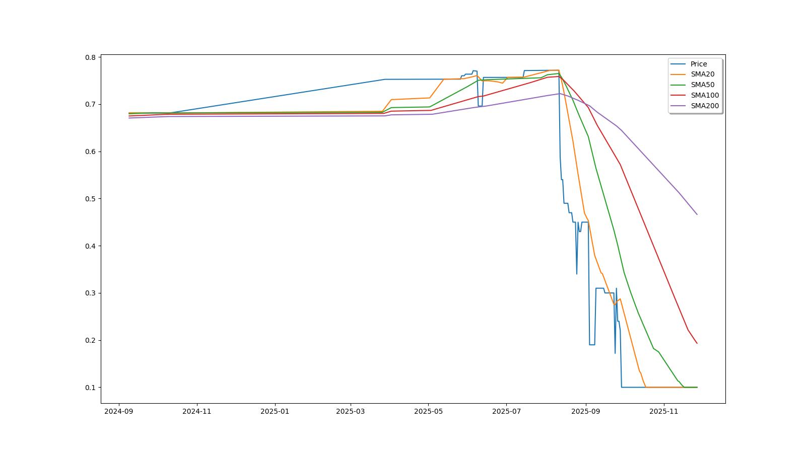 SmARTOFGIVING Simple Moving Averages