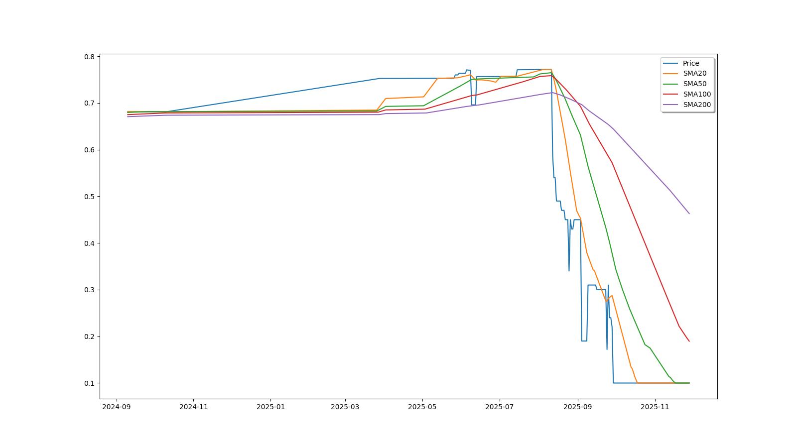 SmARTOFGIVING Simple Moving Averages