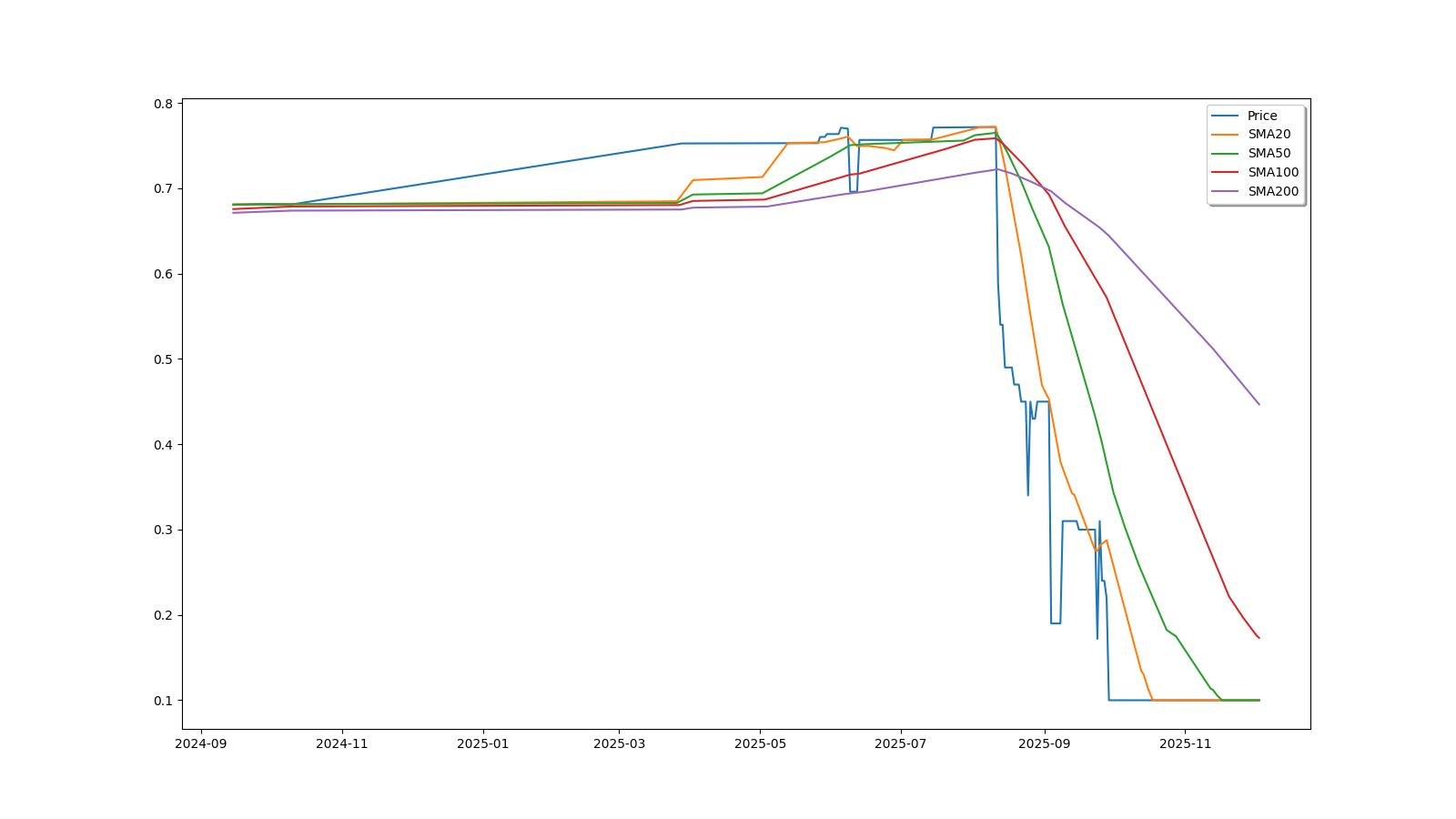 SmARTOFGIVING Simple Moving Averages