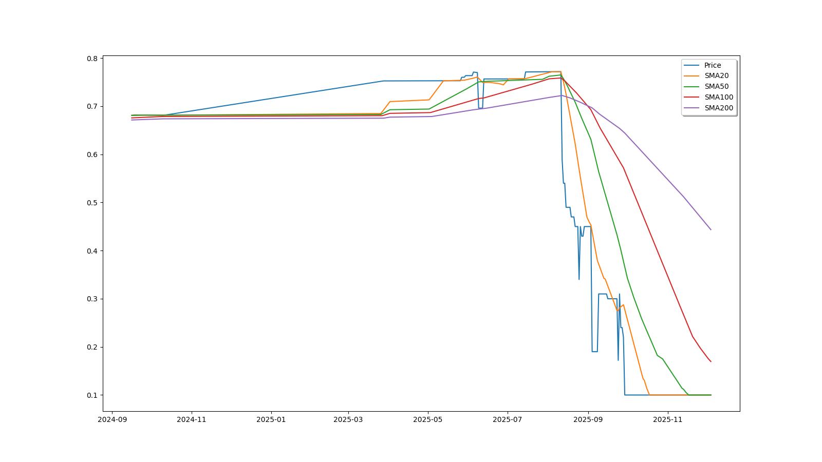 SmARTOFGIVING Simple Moving Averages