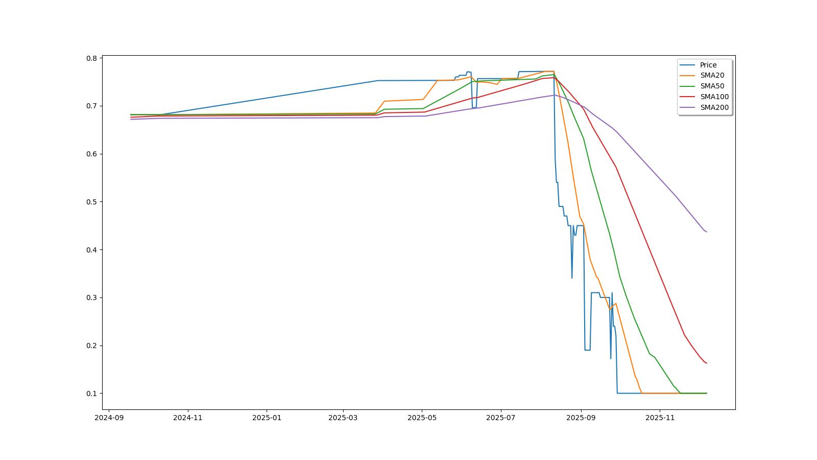 SmARTOFGIVING Simple Moving Averages