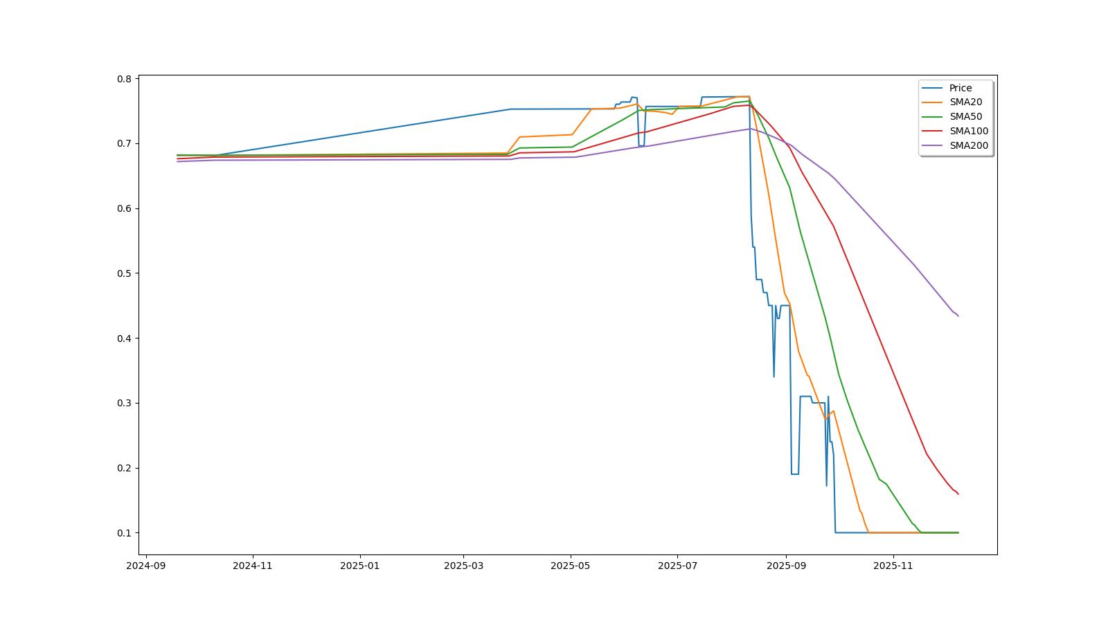 SmARTOFGIVING Simple Moving Averages